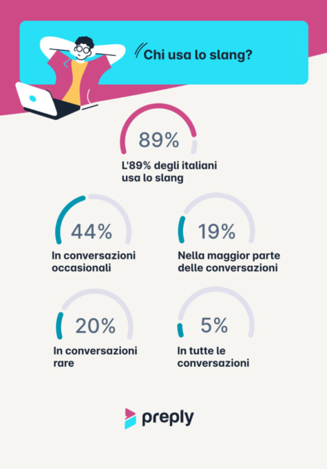 C'è "bro" in cima alla classifica della parole dello slang giovanile ...